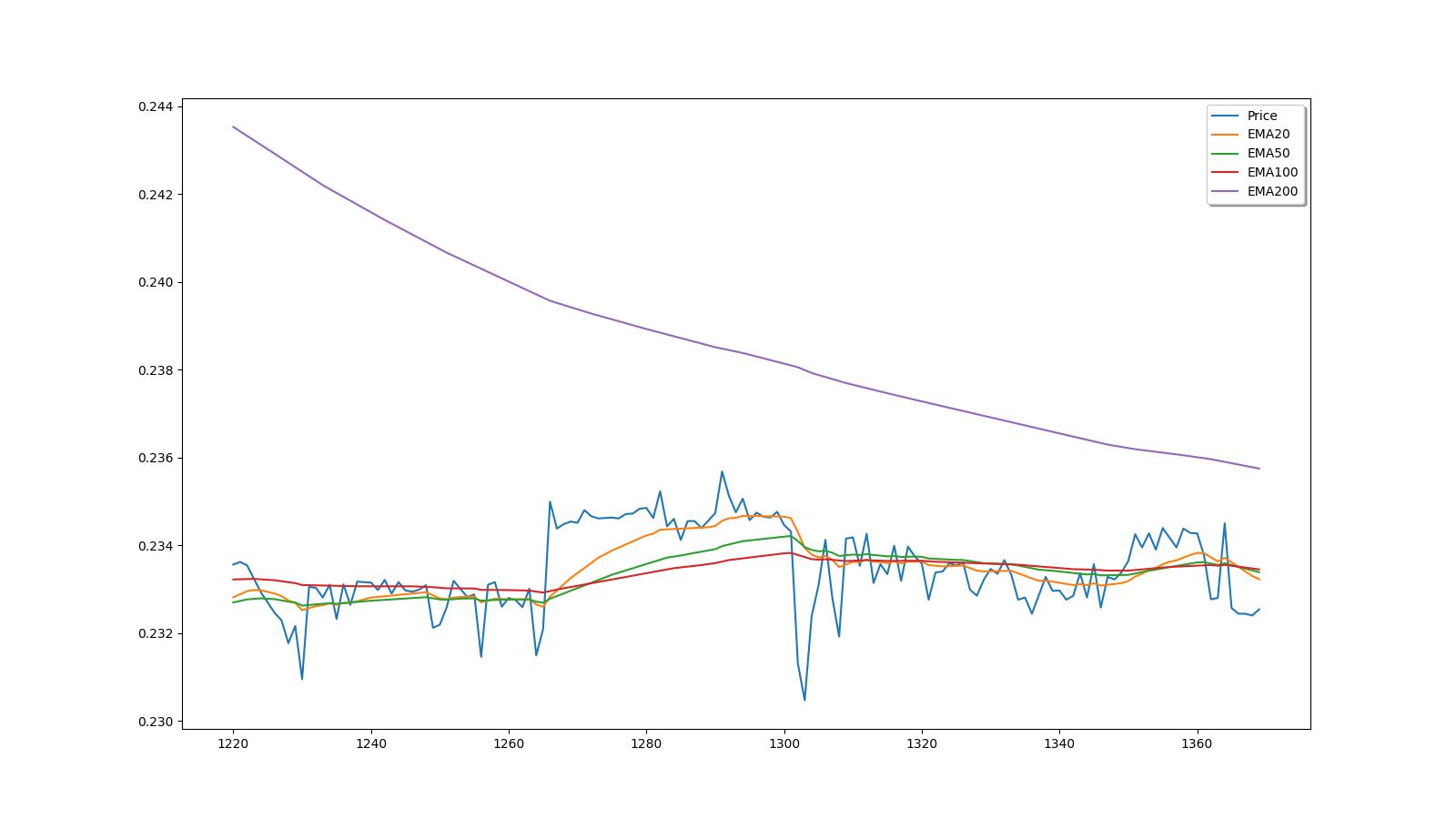 DTNG Exponential Moving Averages