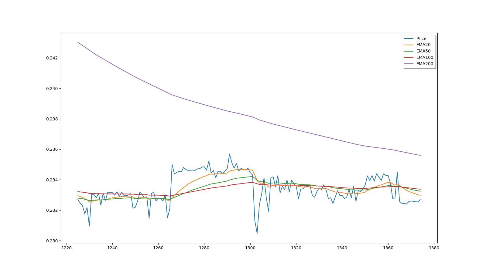 DTNG Exponential Moving Averages