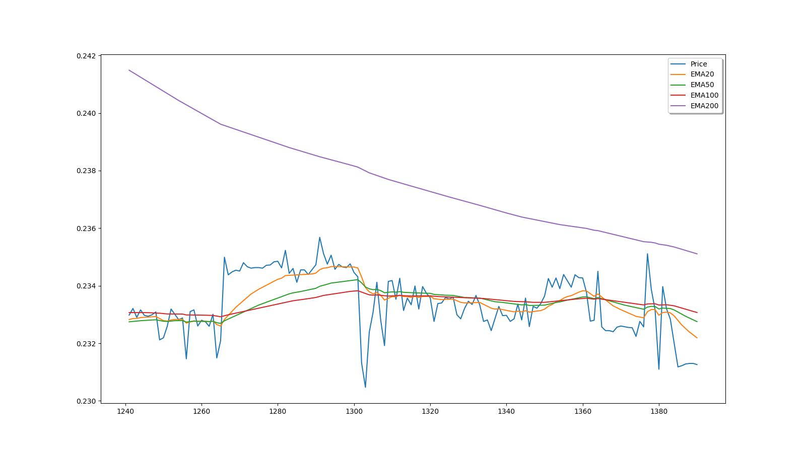 DTNG Exponential Moving Averages