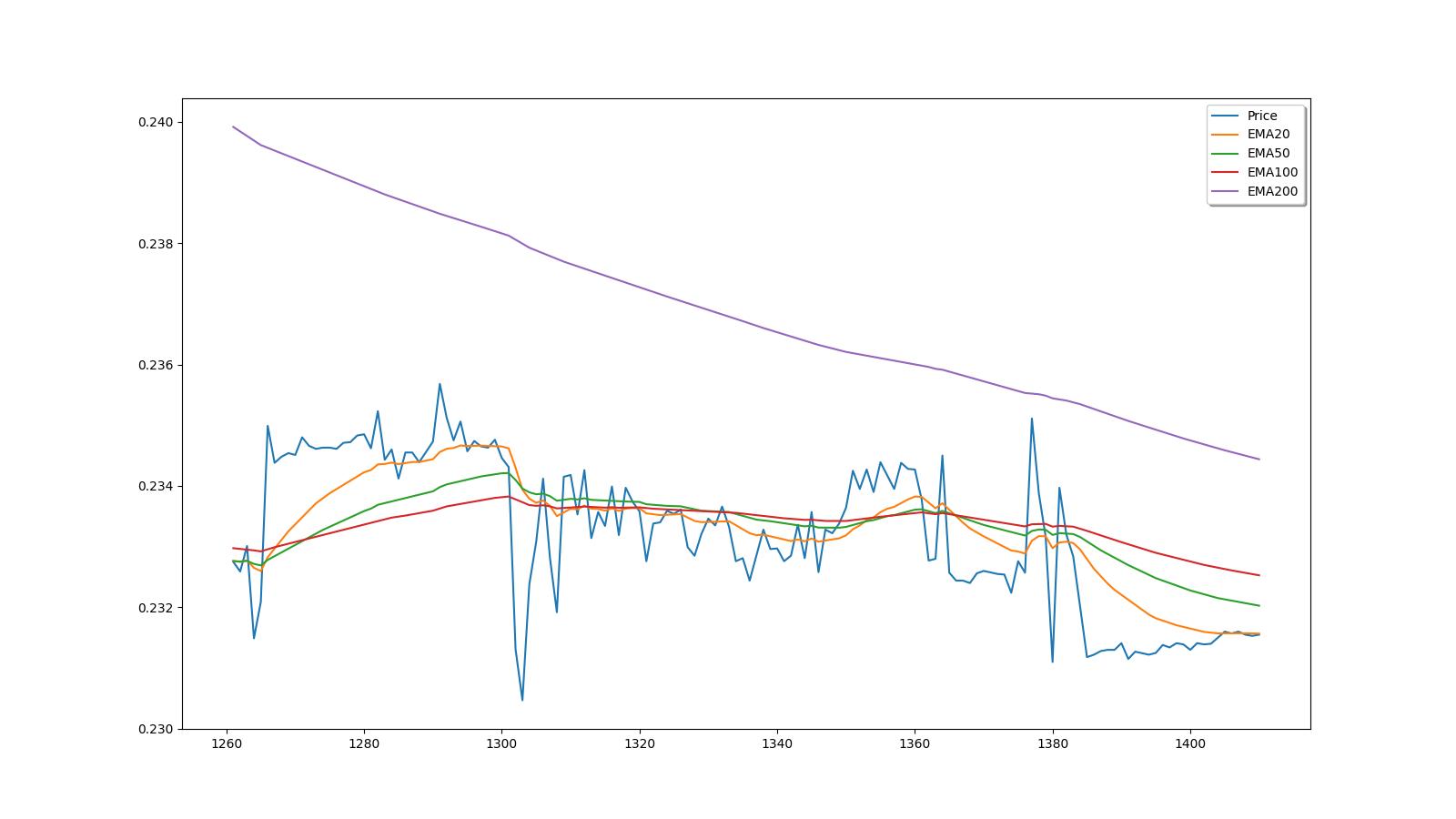 DTNG Exponential Moving Averages