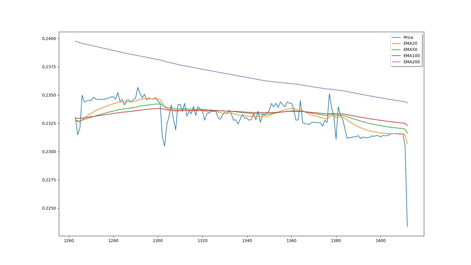 DTNG Exponential Moving Averages