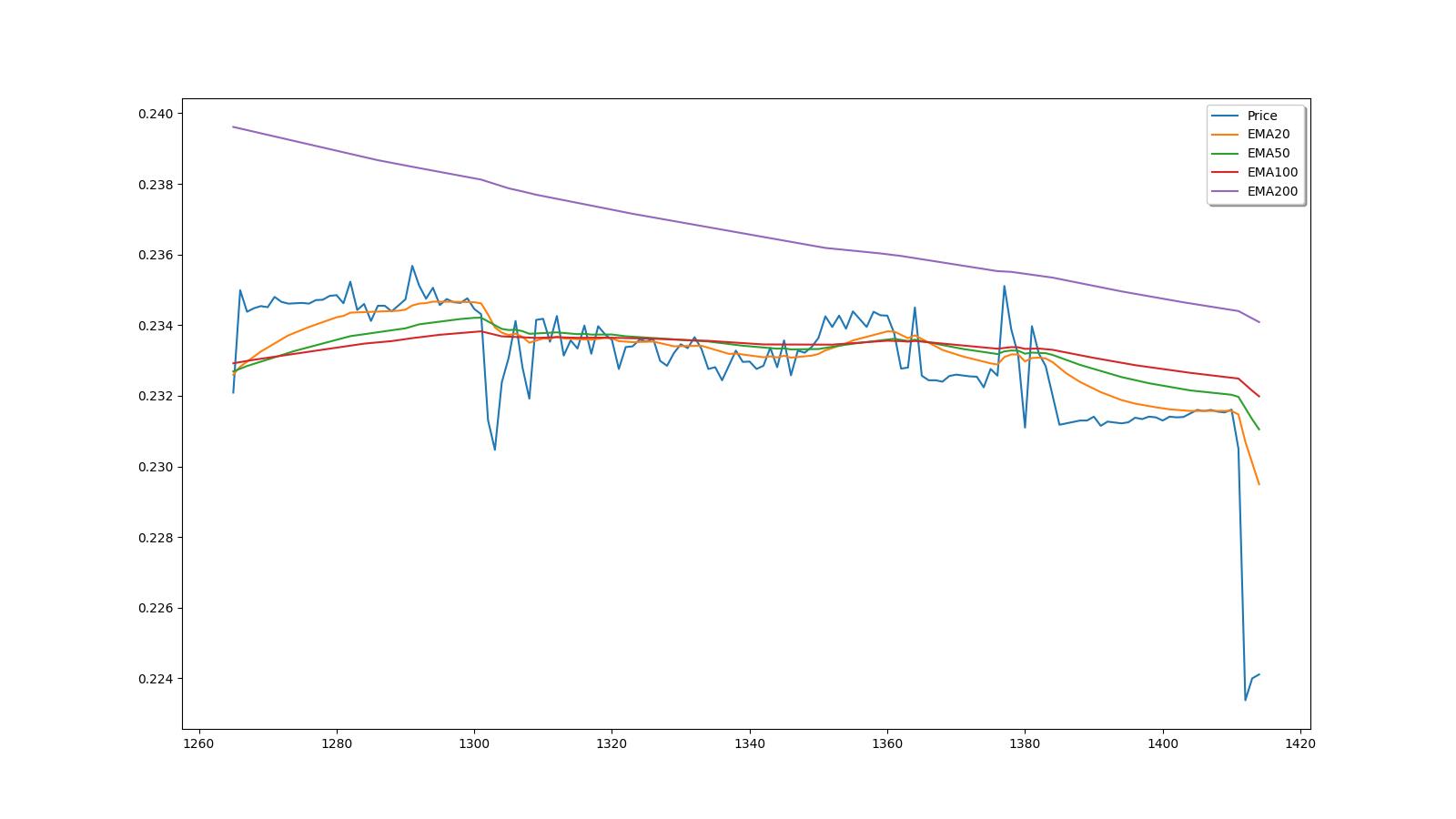DTNG Exponential Moving Averages