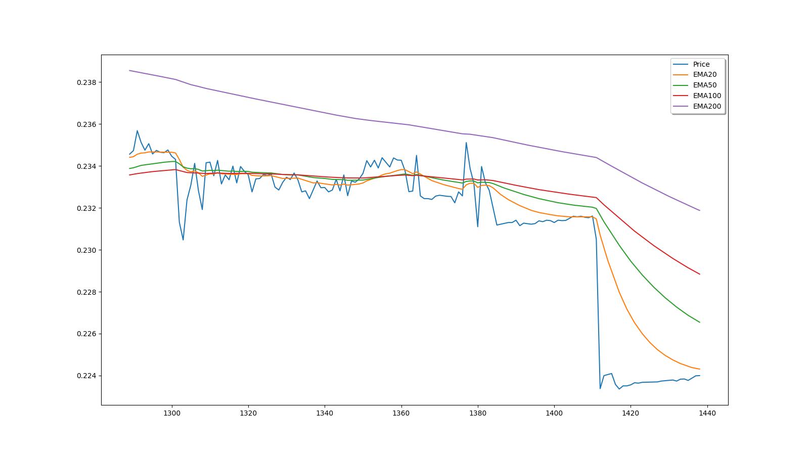 DTNG Exponential Moving Averages