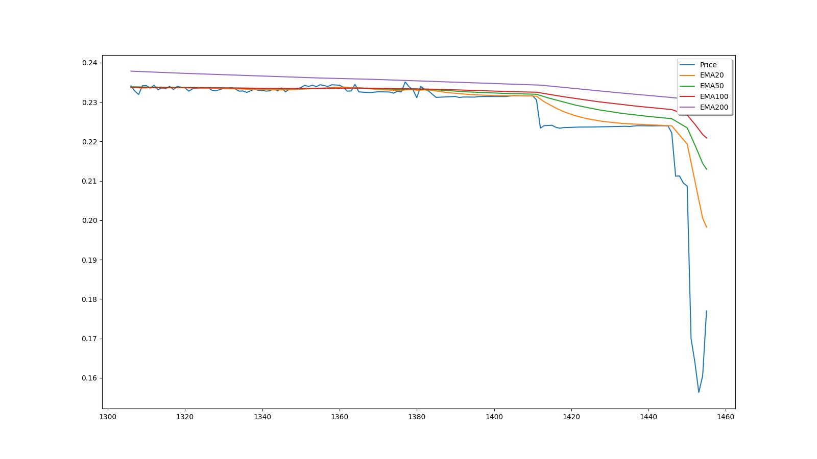 DTNG Exponential Moving Averages