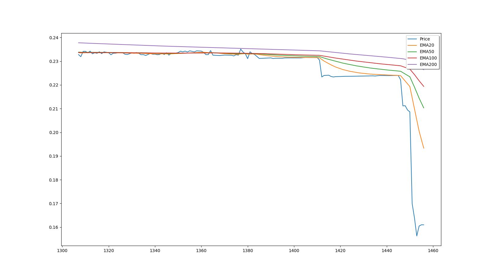 DTNG Exponential Moving Averages