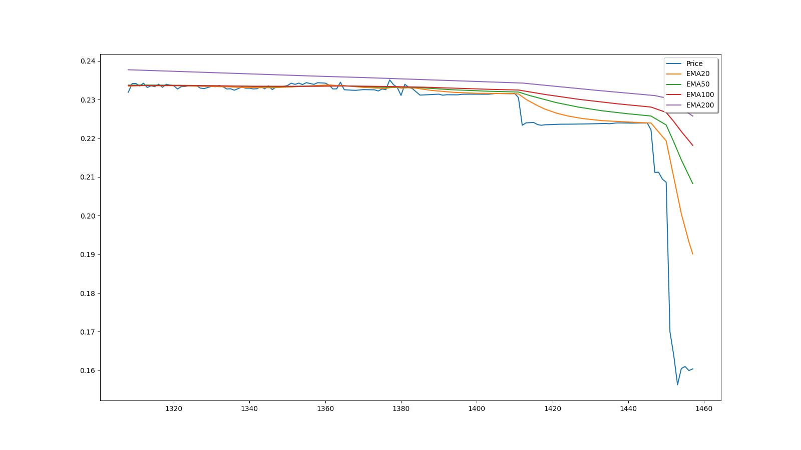 DTNG Exponential Moving Averages