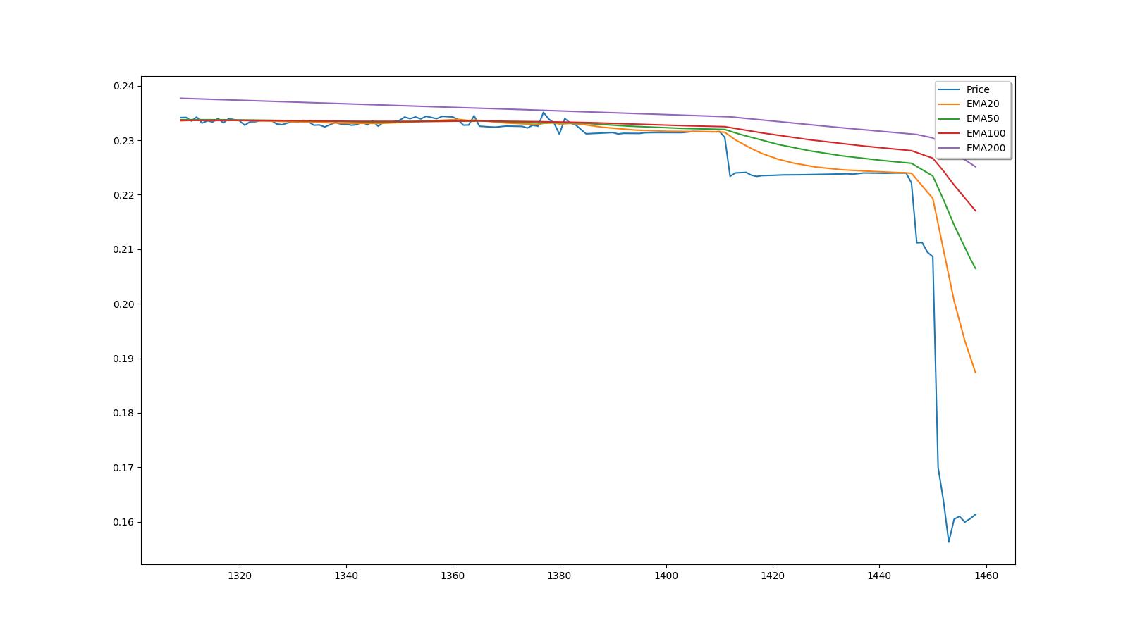 DTNG Exponential Moving Averages