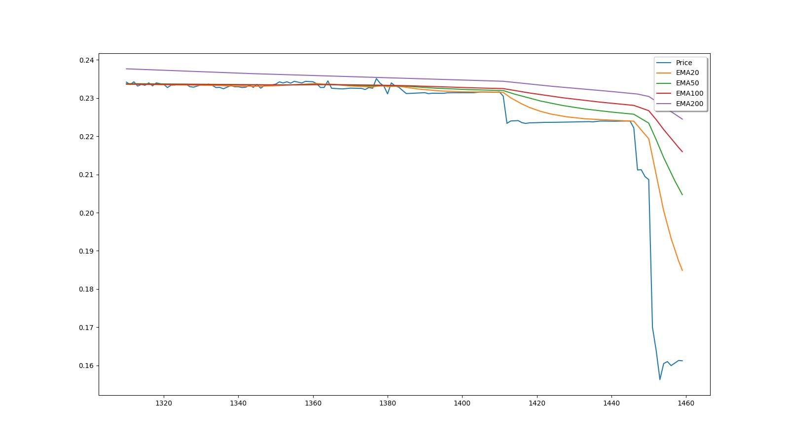 DTNG Exponential Moving Averages
