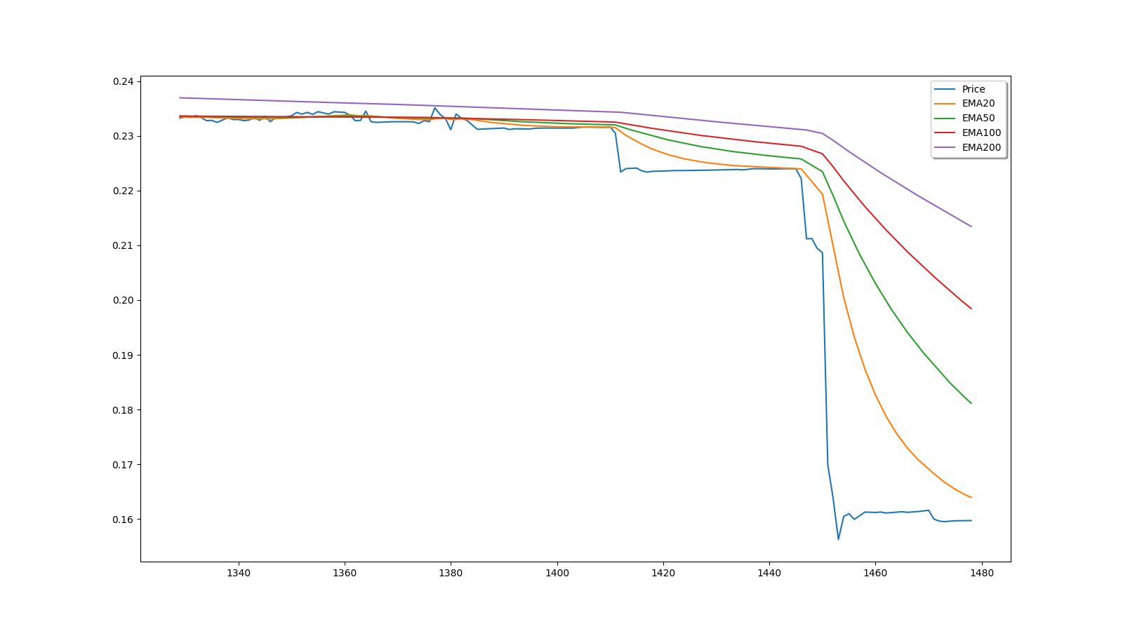 DTNG Exponential Moving Averages