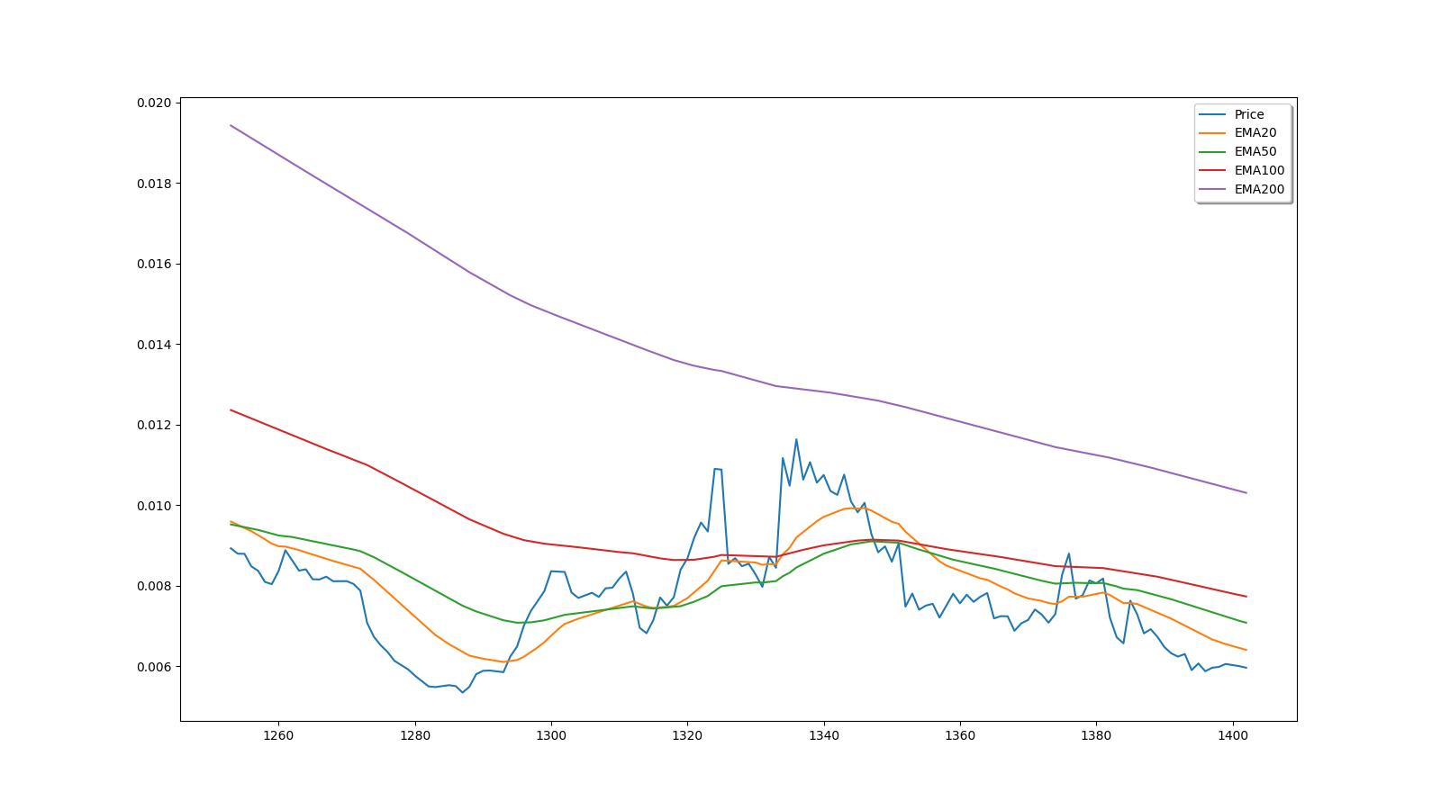 DTravel Exponential Moving Averages