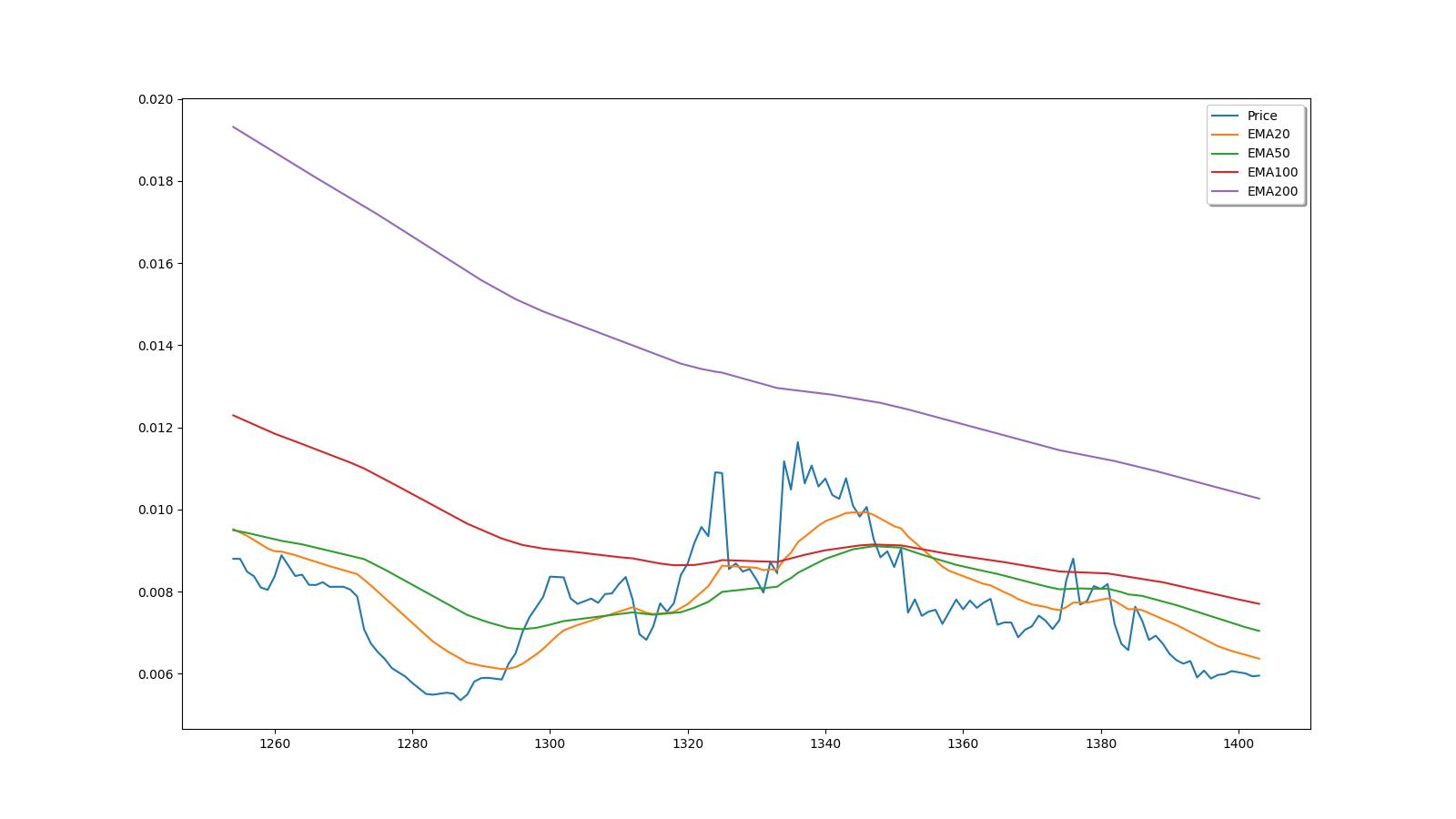 DTravel Exponential Moving Averages