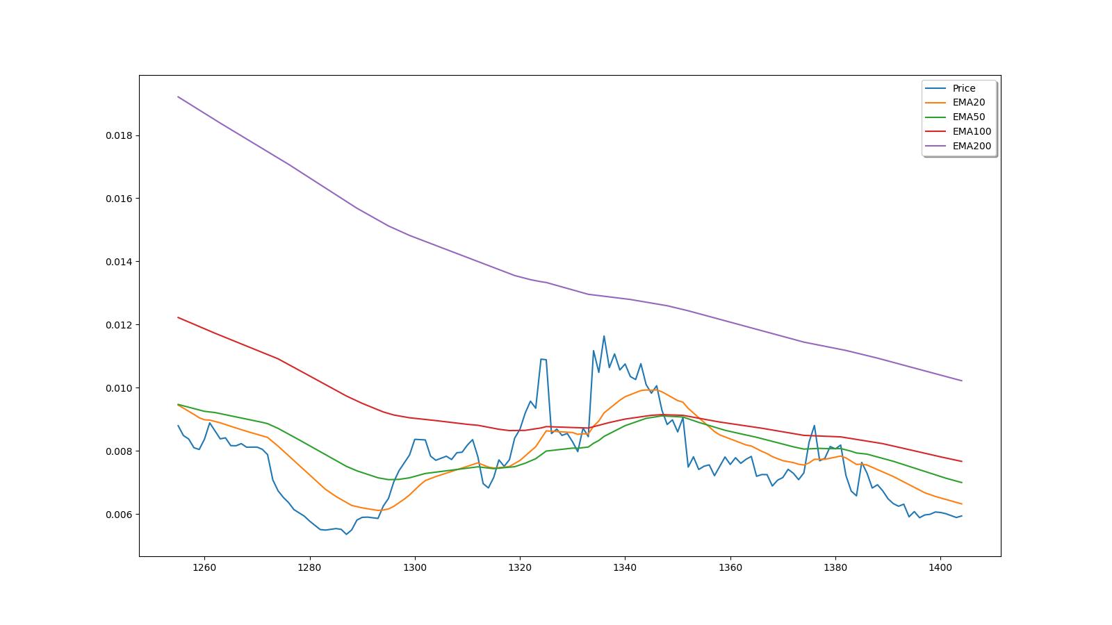 DTravel Exponential Moving Averages