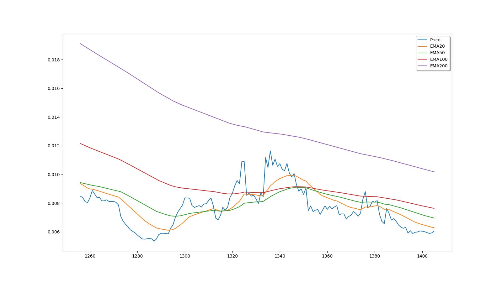 DTravel Exponential Moving Averages