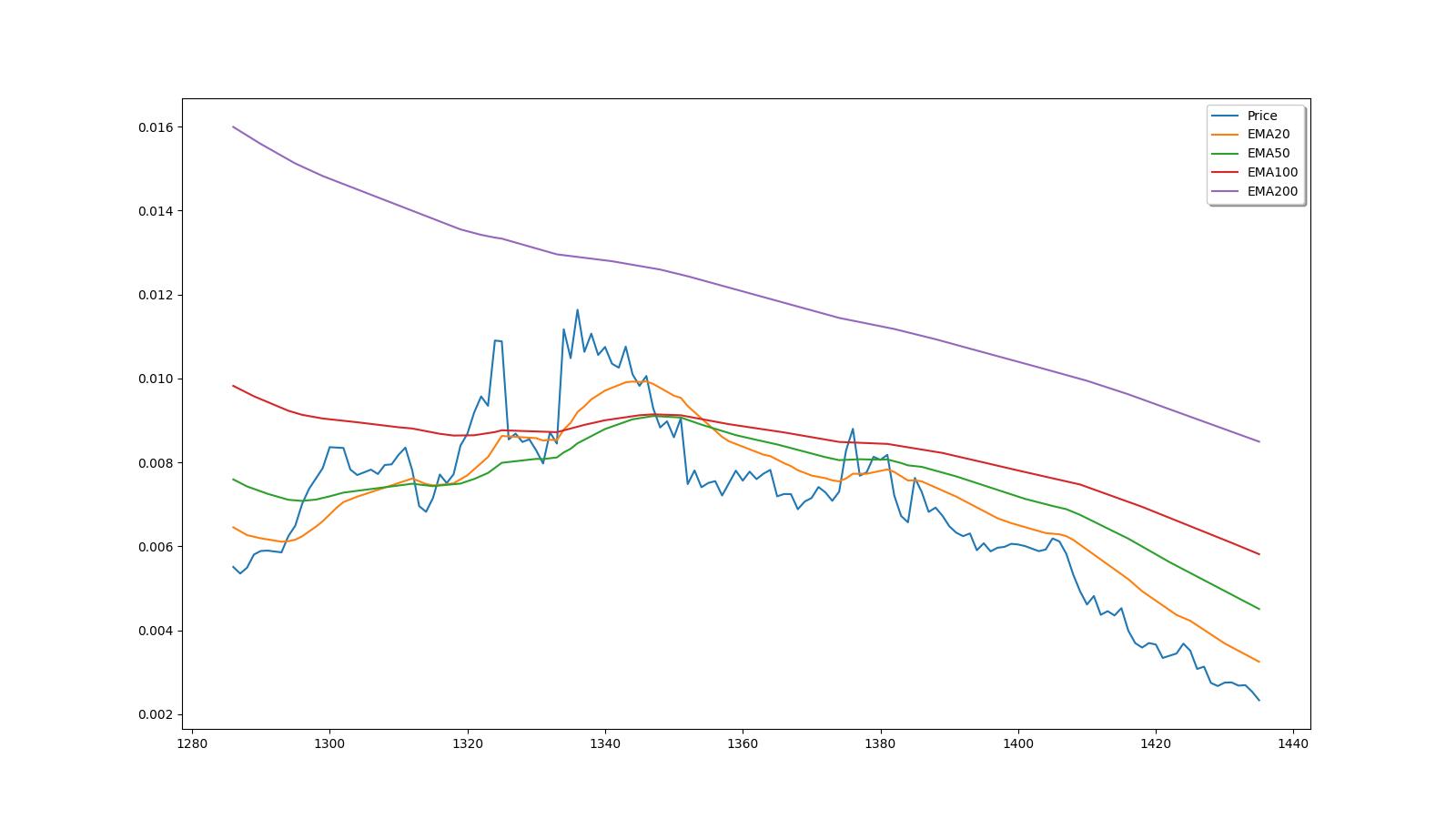 DTravel Exponential Moving Averages