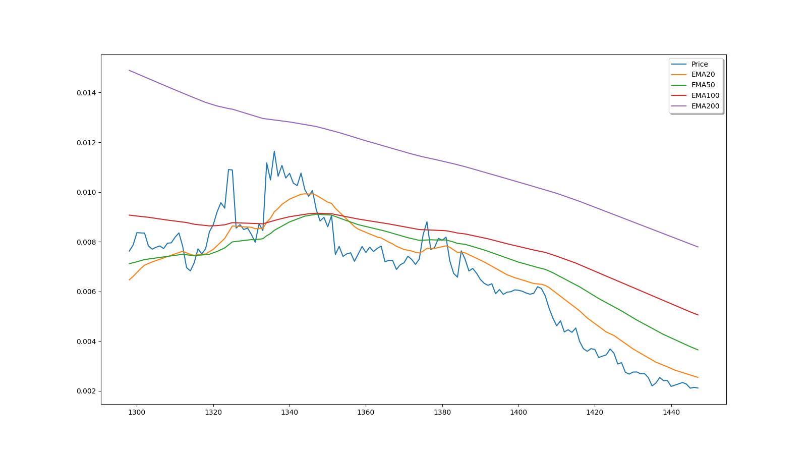 DTravel Exponential Moving Averages