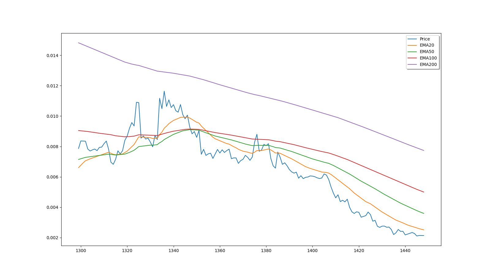 DTravel Exponential Moving Averages
