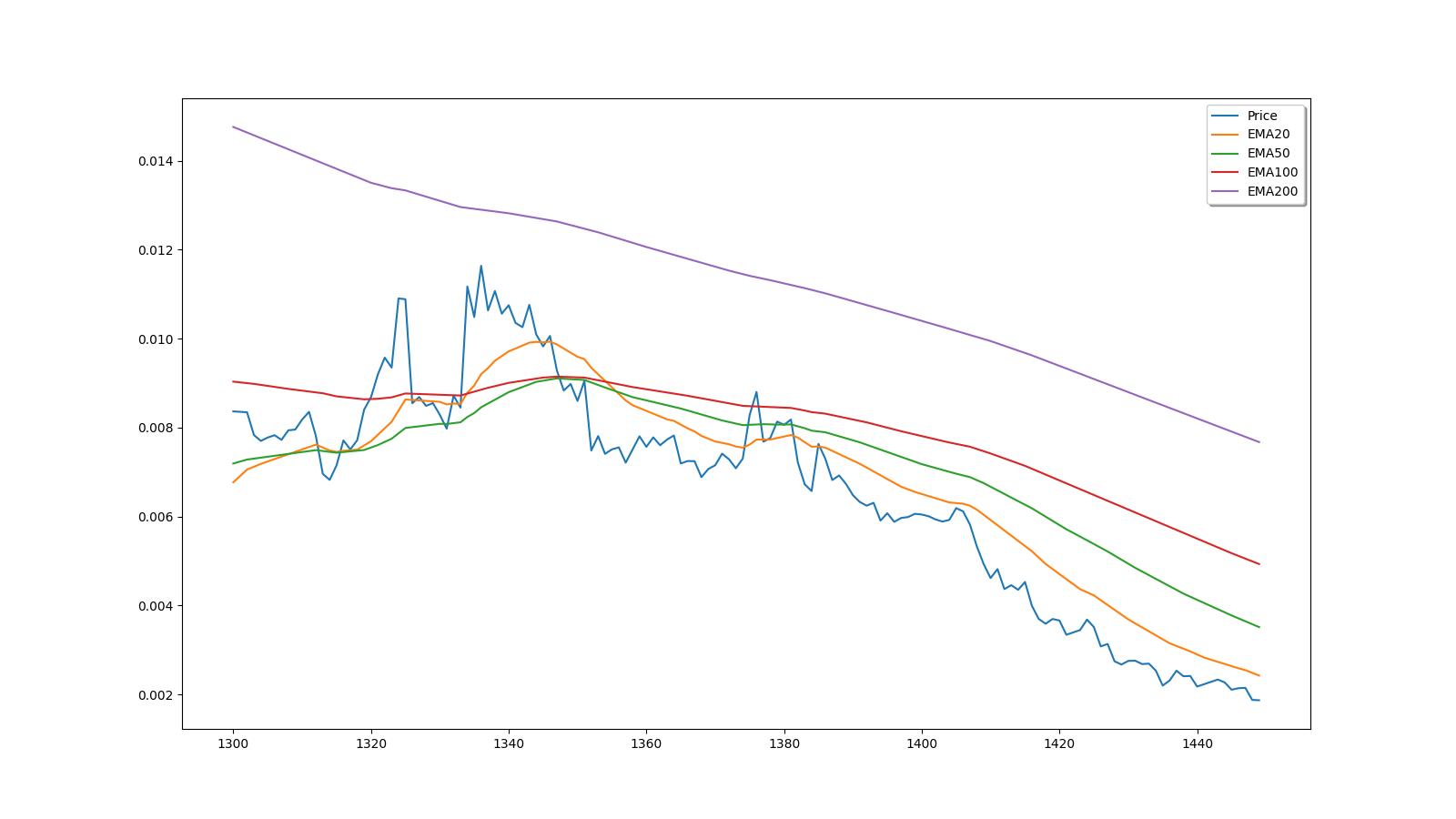 DTravel Exponential Moving Averages