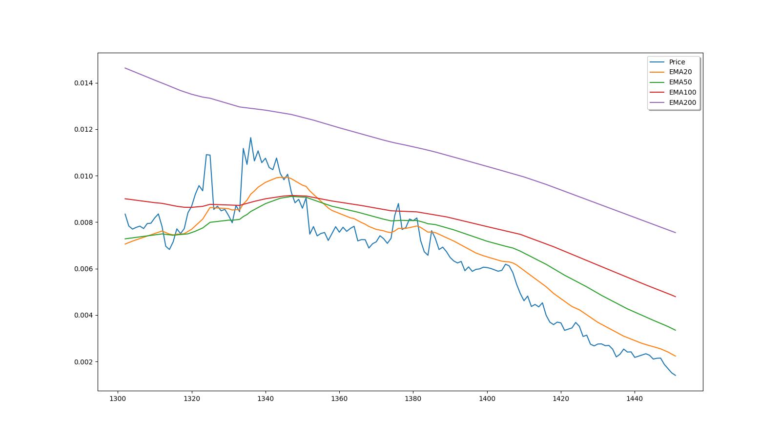 DTravel Exponential Moving Averages