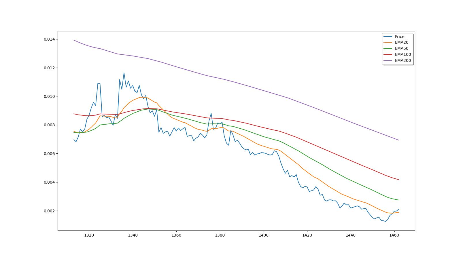 DTravel Exponential Moving Averages