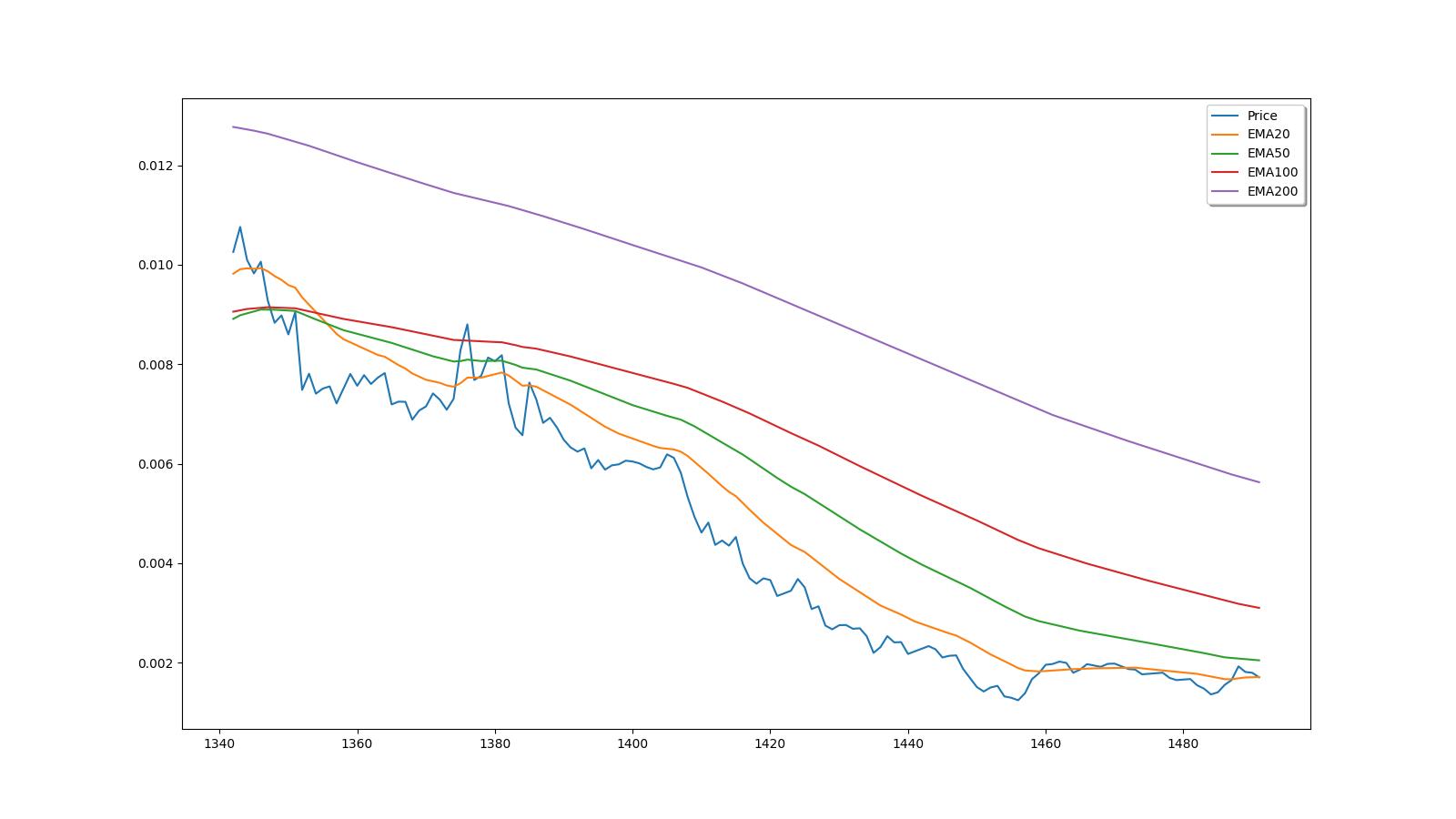 DTravel Exponential Moving Averages
