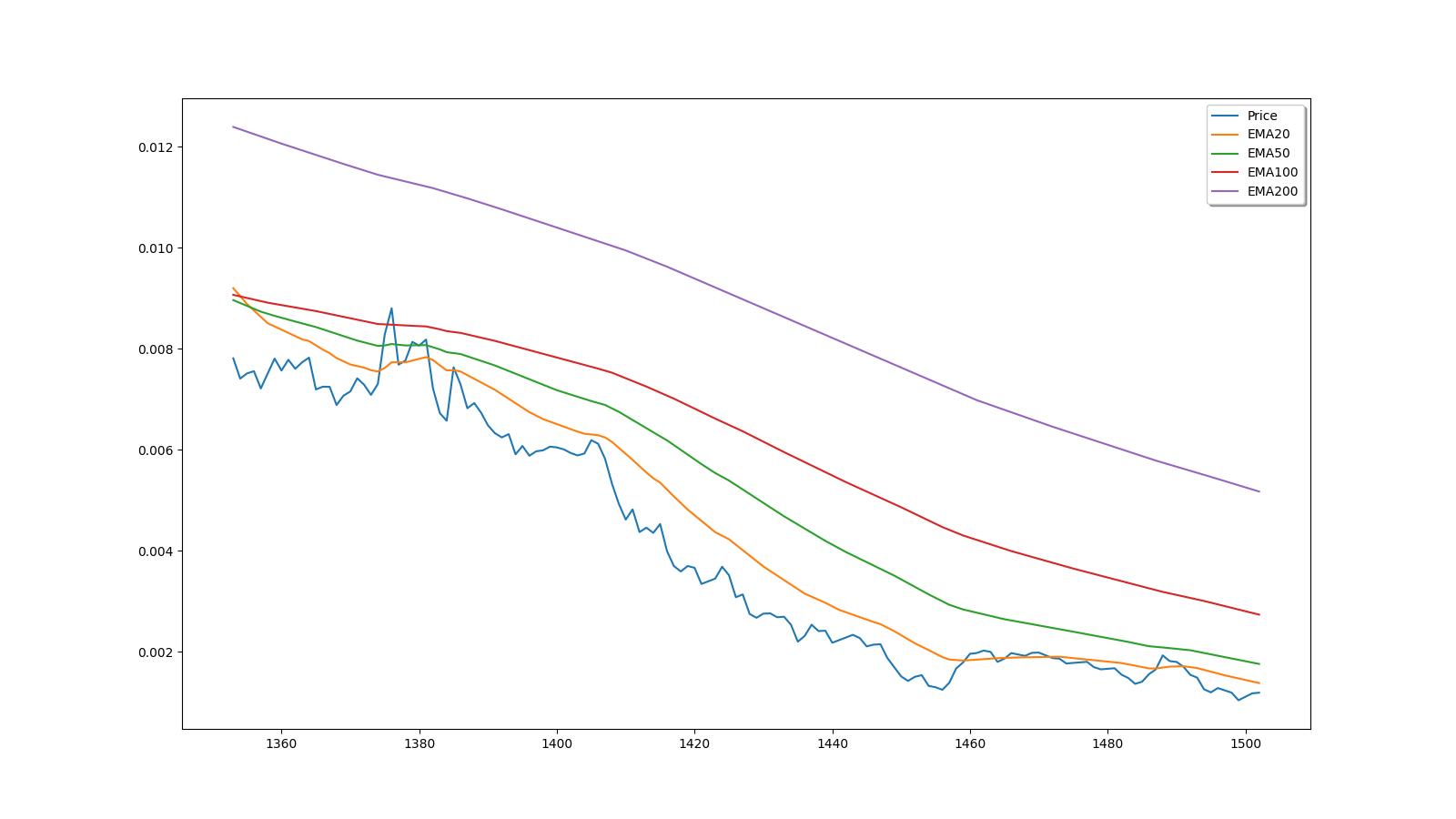 DTravel Exponential Moving Averages