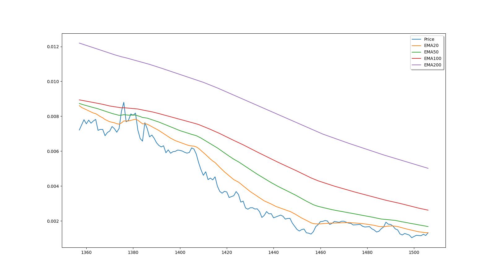 DTravel Exponential Moving Averages