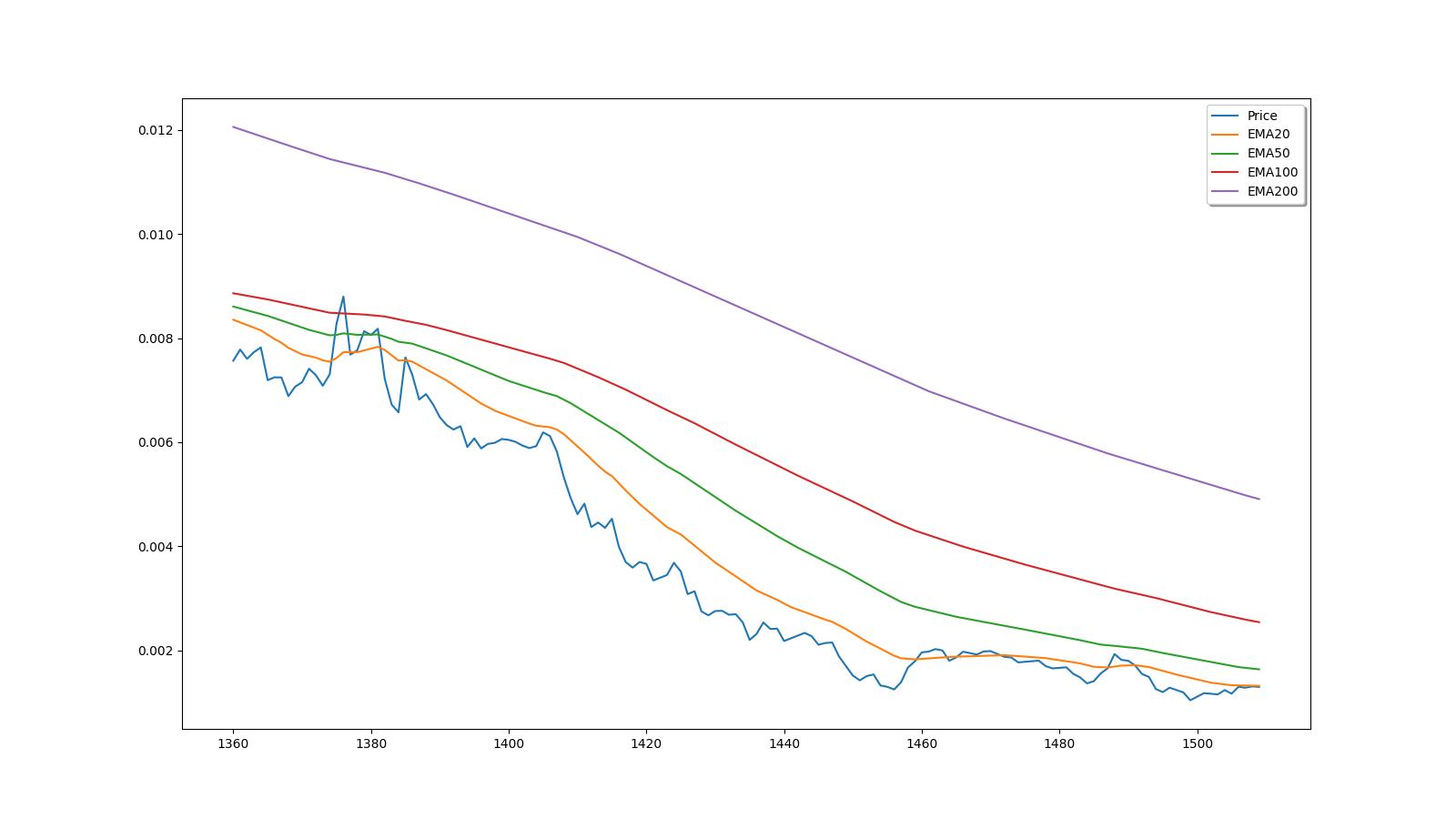 DTravel Exponential Moving Averages