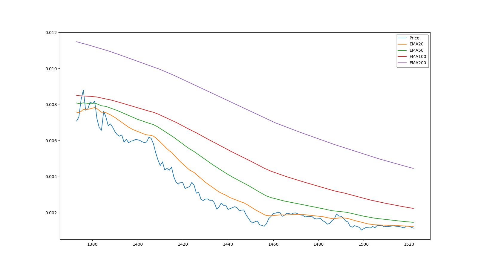 DTravel Exponential Moving Averages