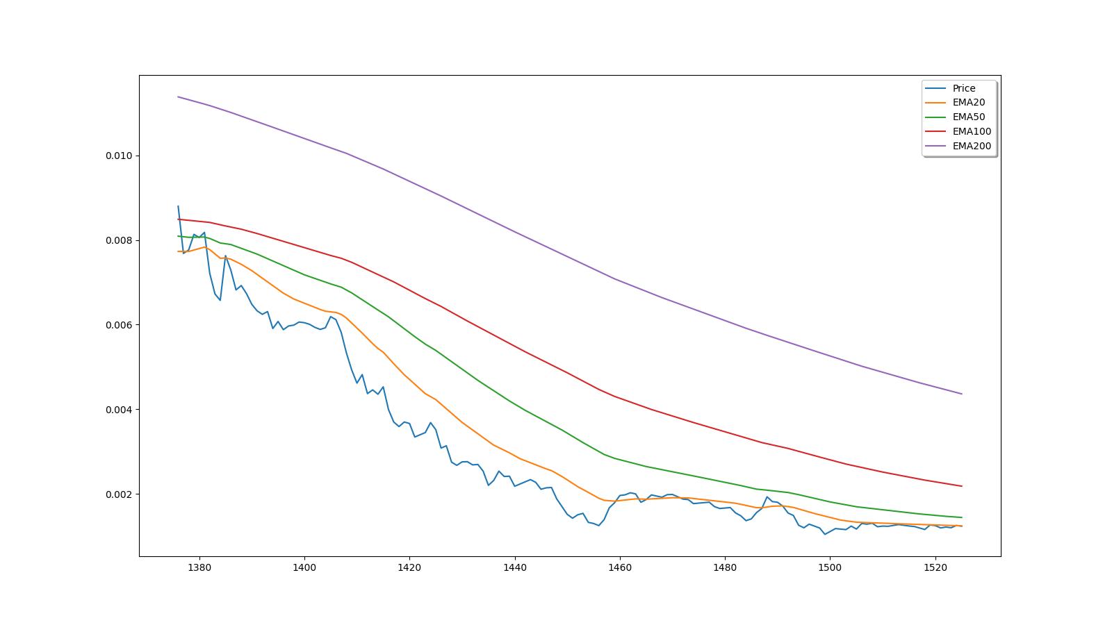DTravel Exponential Moving Averages