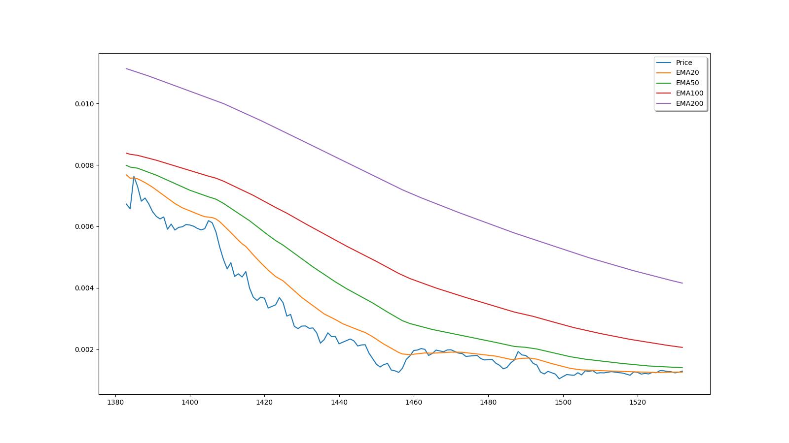 DTravel Exponential Moving Averages