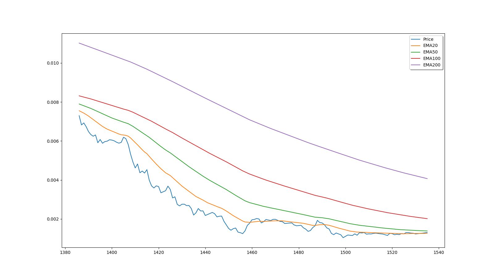 DTravel Exponential Moving Averages