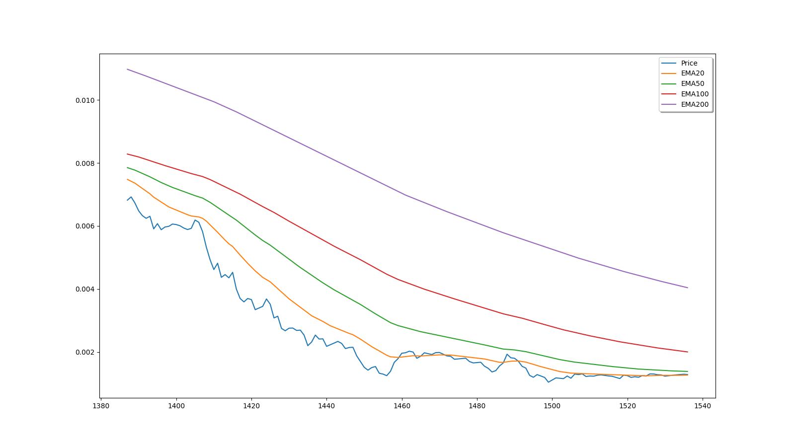 DTravel Exponential Moving Averages