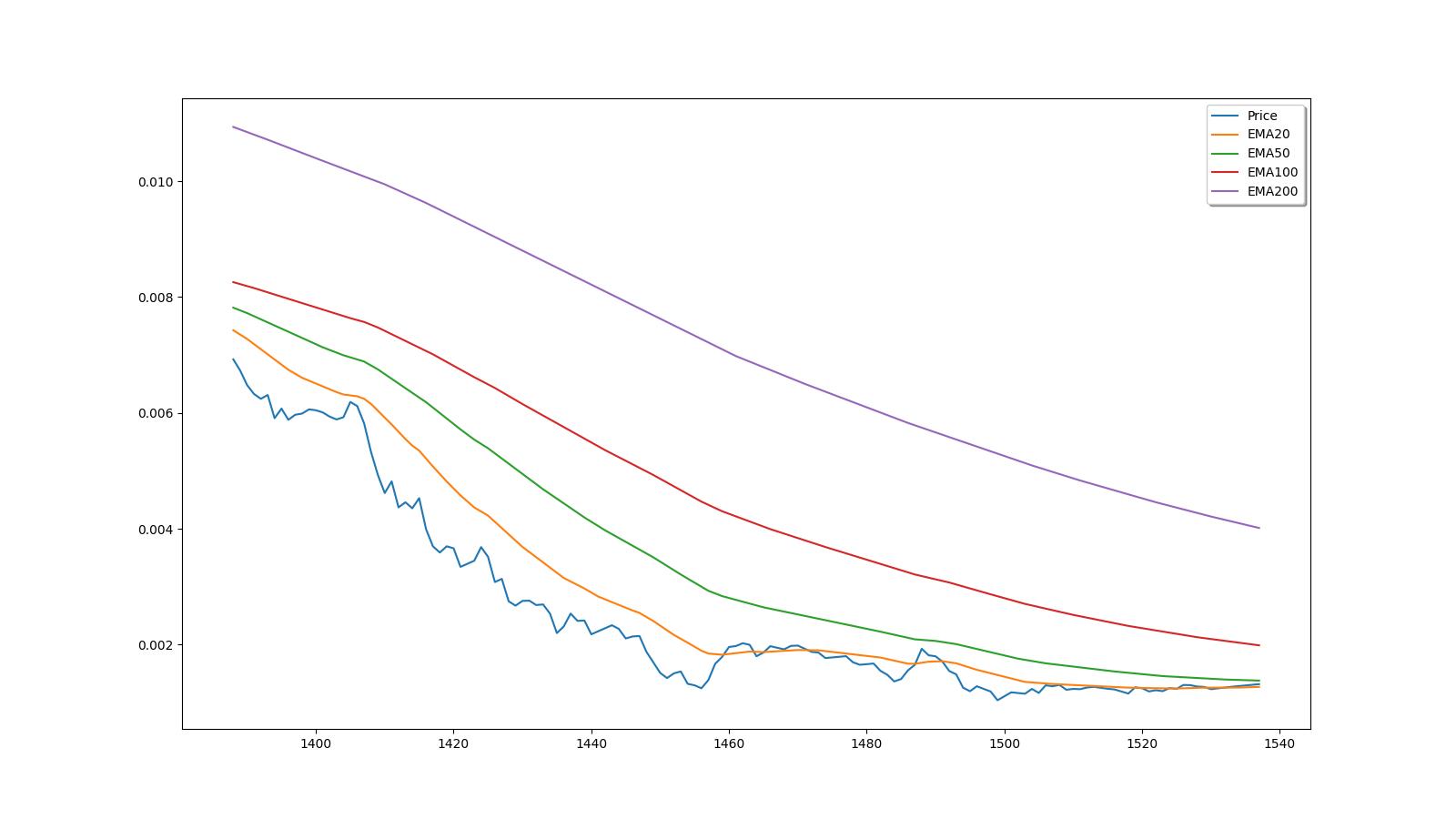 DTravel Exponential Moving Averages