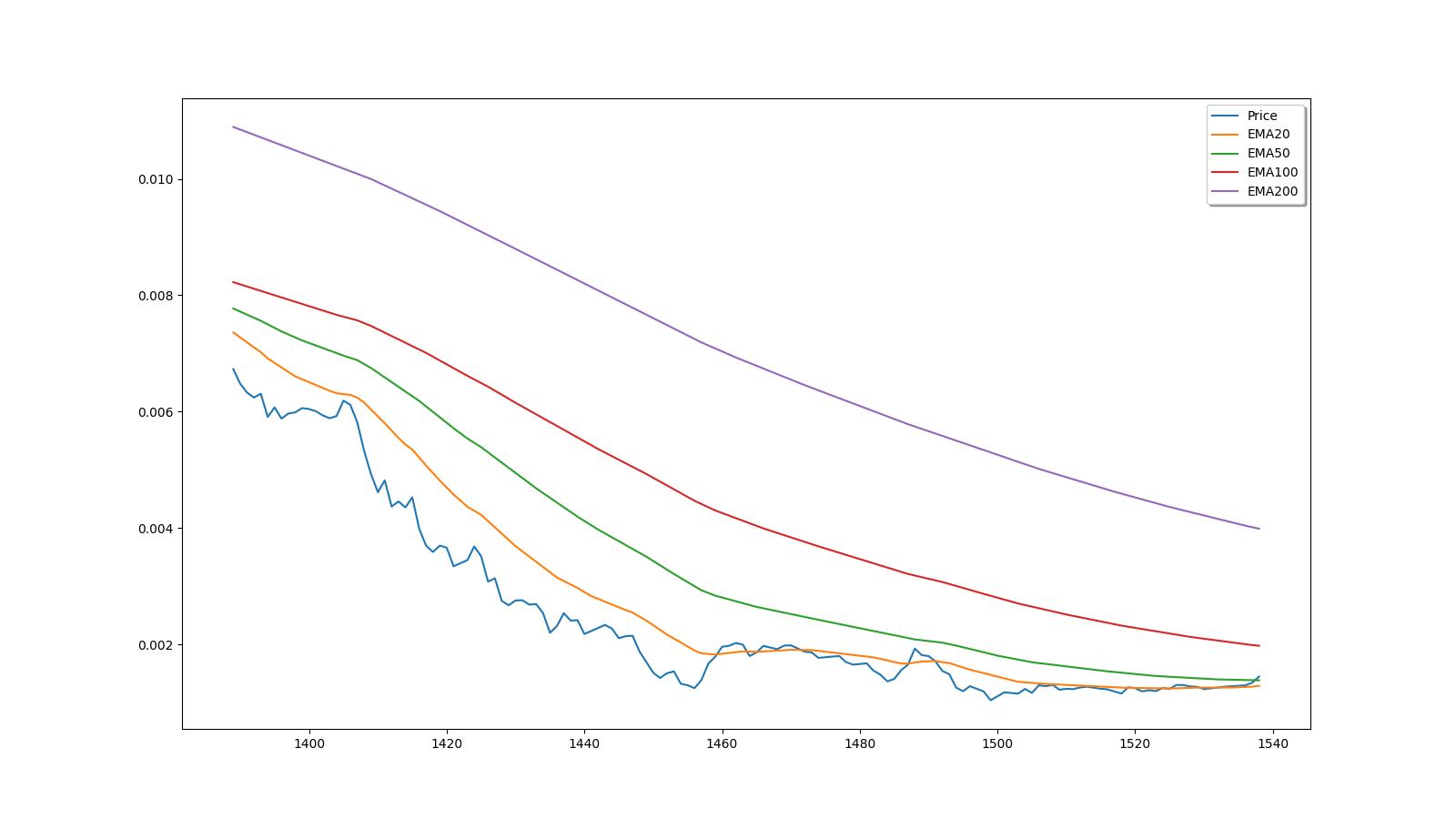 DTravel Exponential Moving Averages
