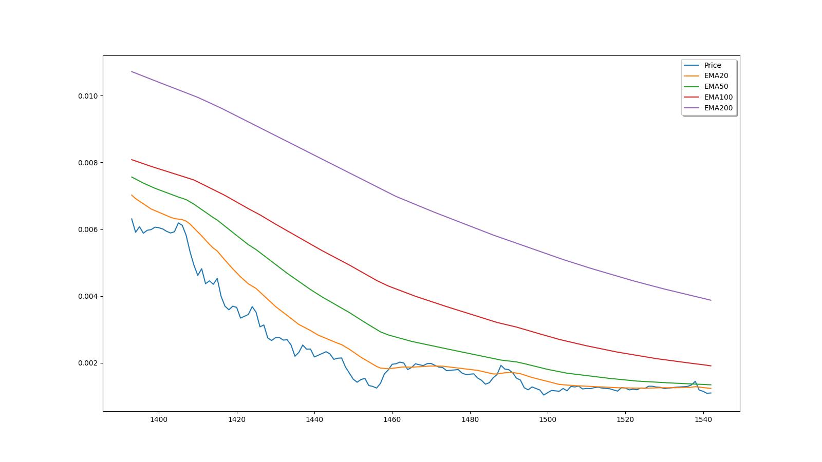 DTravel Exponential Moving Averages