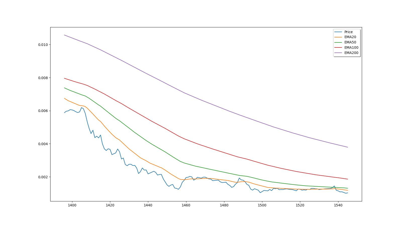 DTravel Exponential Moving Averages