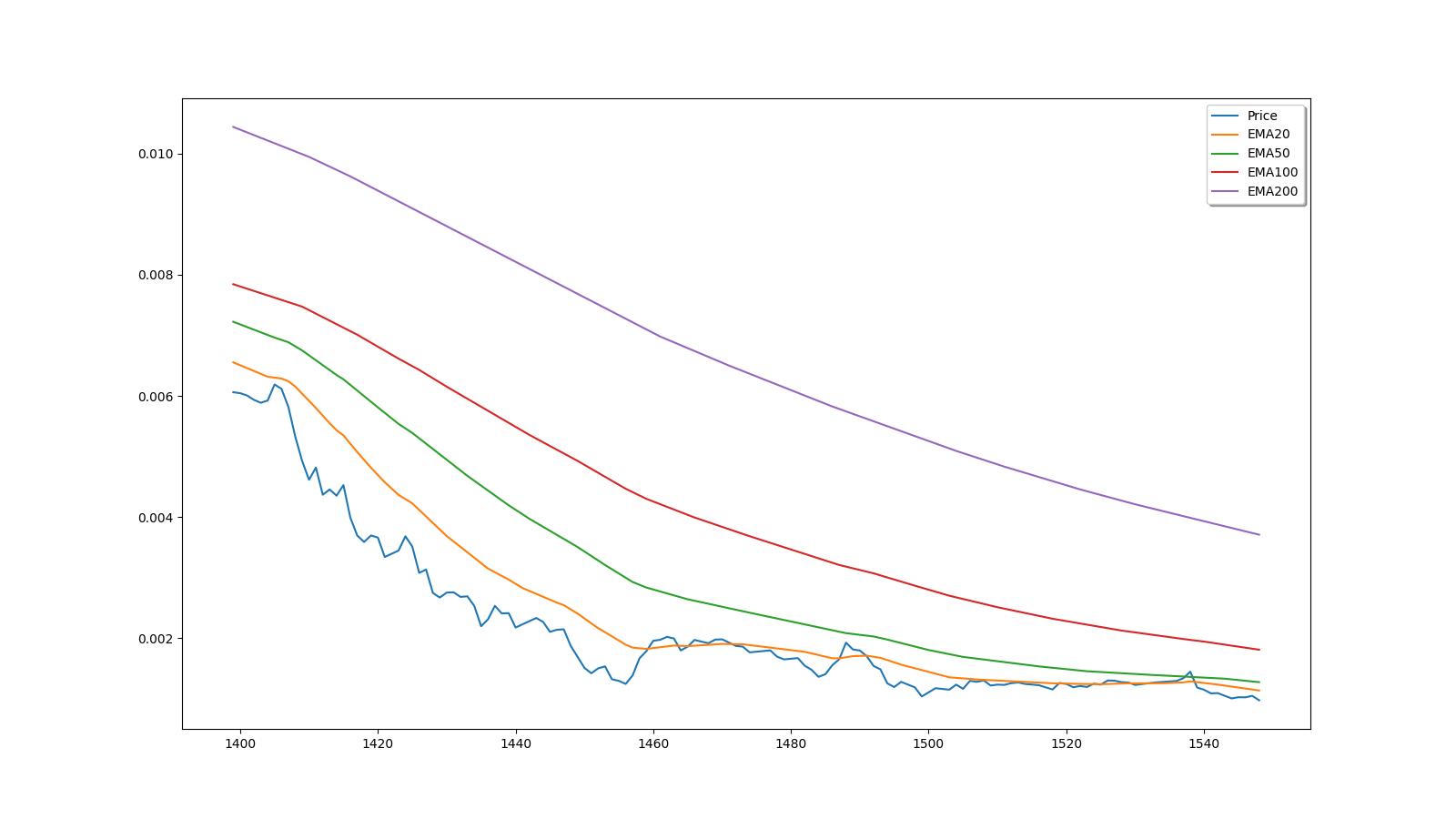 DTravel Exponential Moving Averages