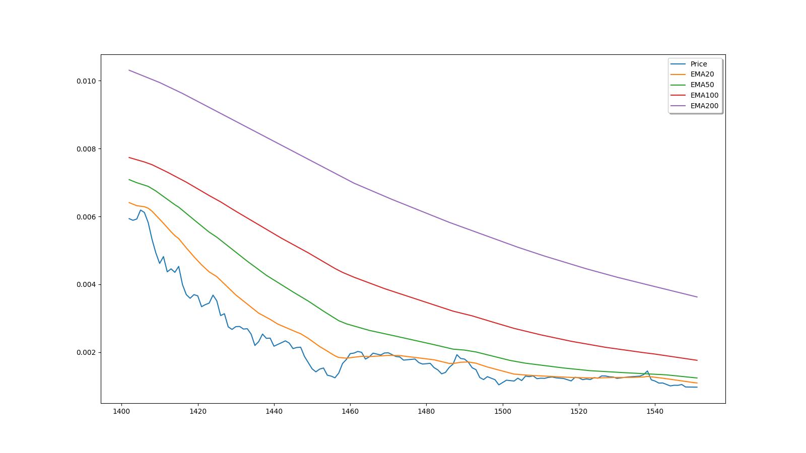 DTravel Exponential Moving Averages