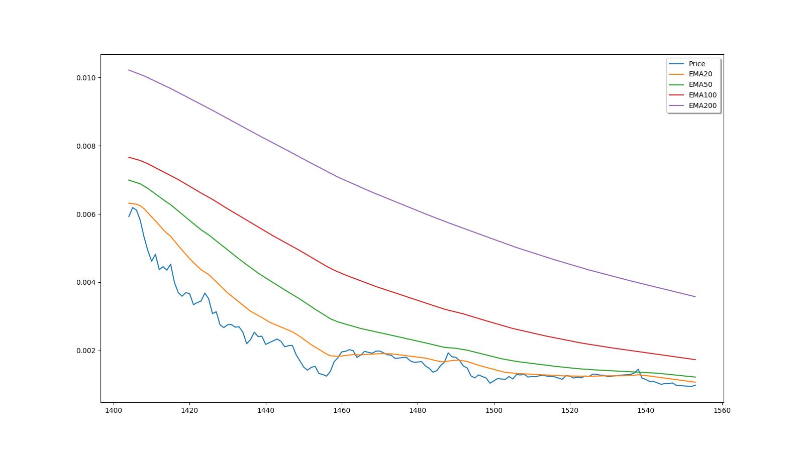 DTravel Exponential Moving Averages