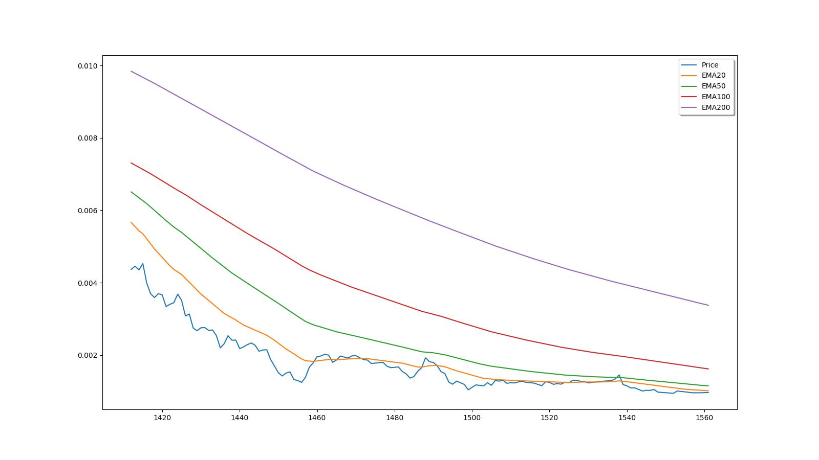 DTravel Exponential Moving Averages