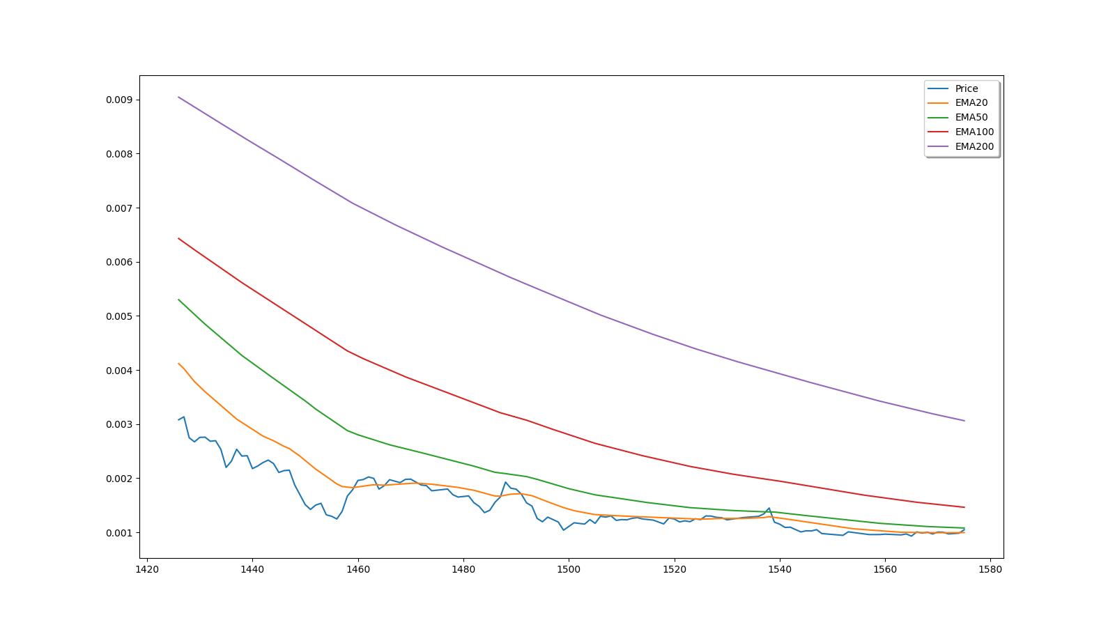 DTravel Exponential Moving Averages