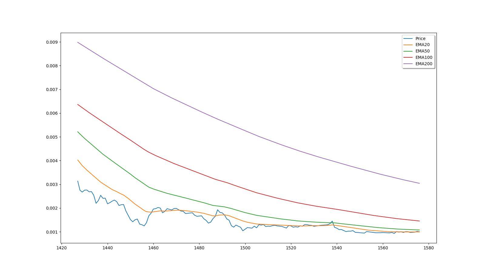 DTravel Exponential Moving Averages