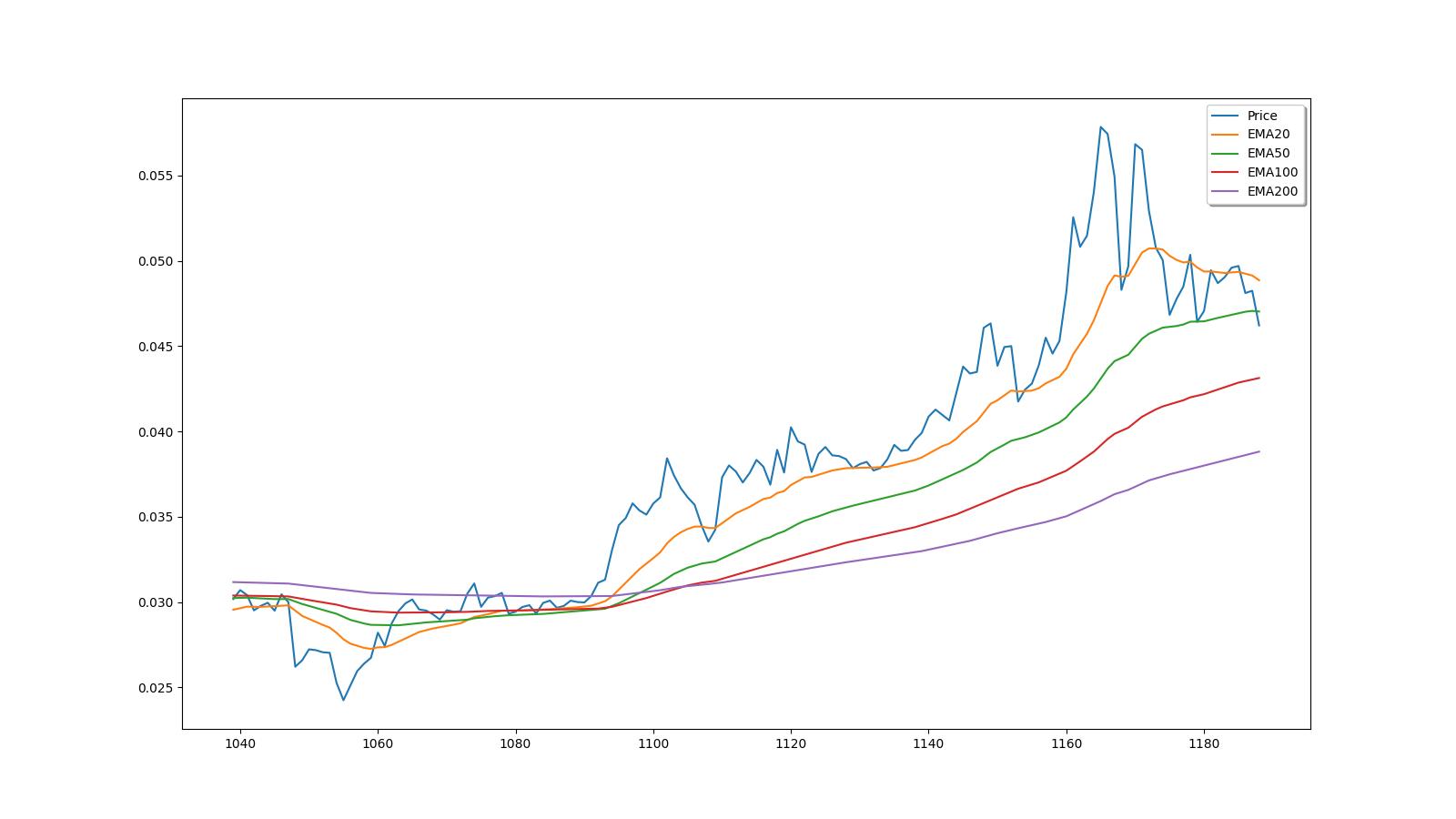 Dtube Coin Exponential Moving Averages