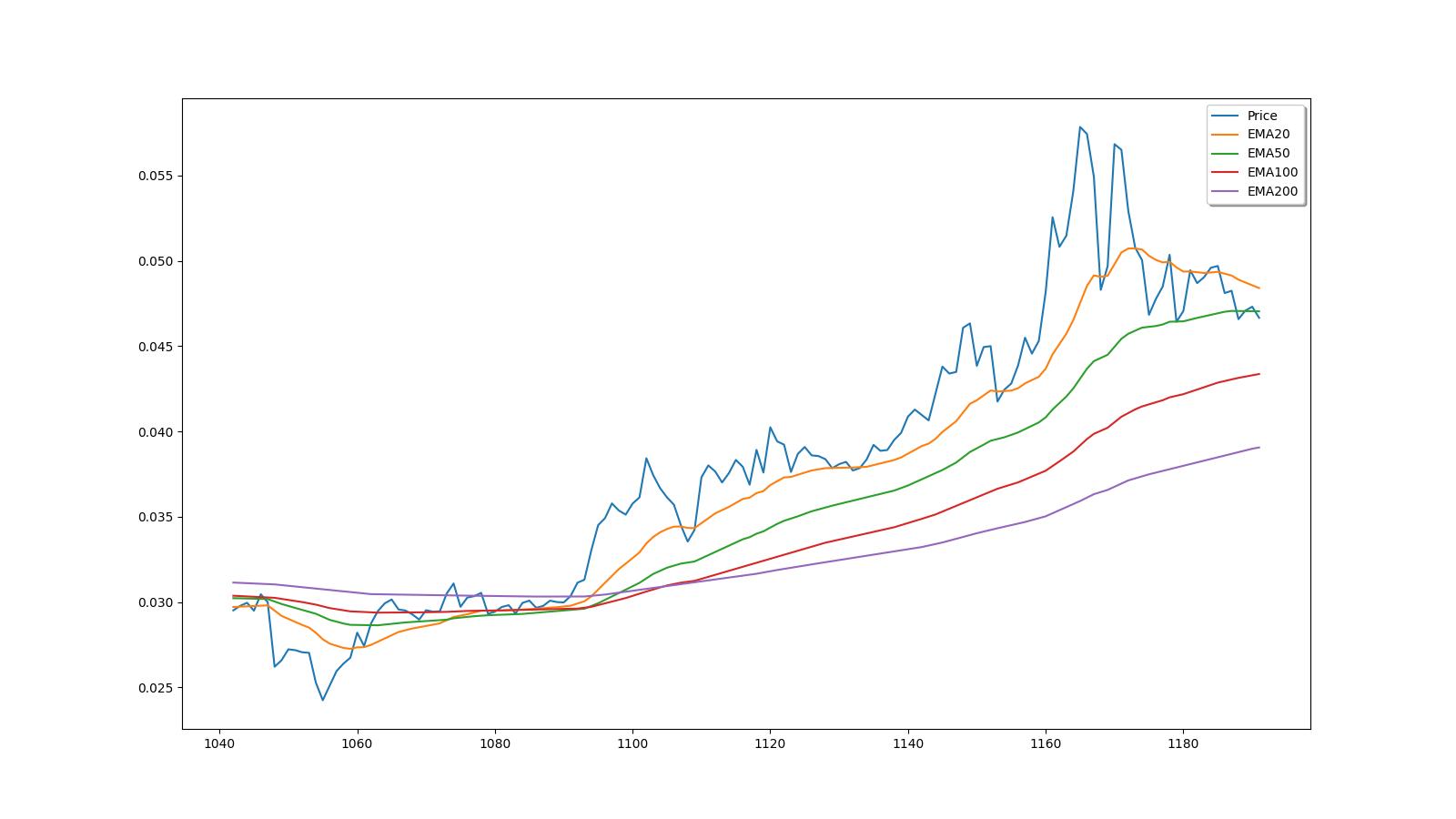 Dtube Coin Exponential Moving Averages