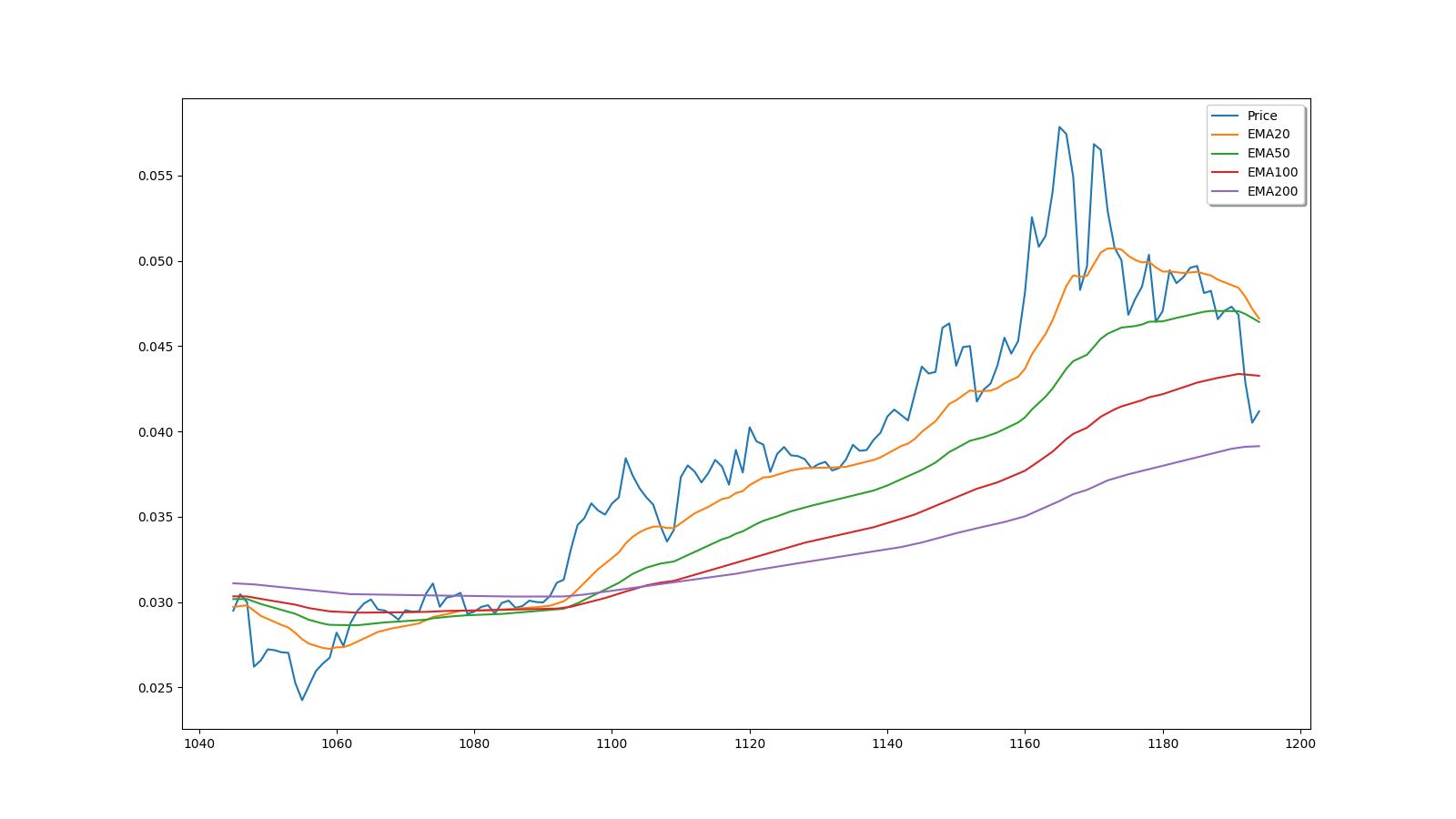 Dtube Coin Exponential Moving Averages