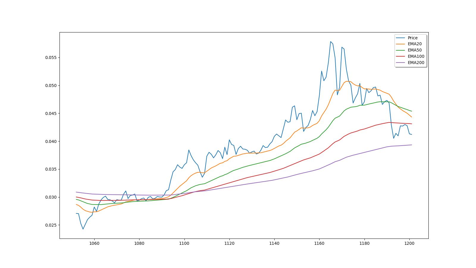 Dtube Coin Exponential Moving Averages