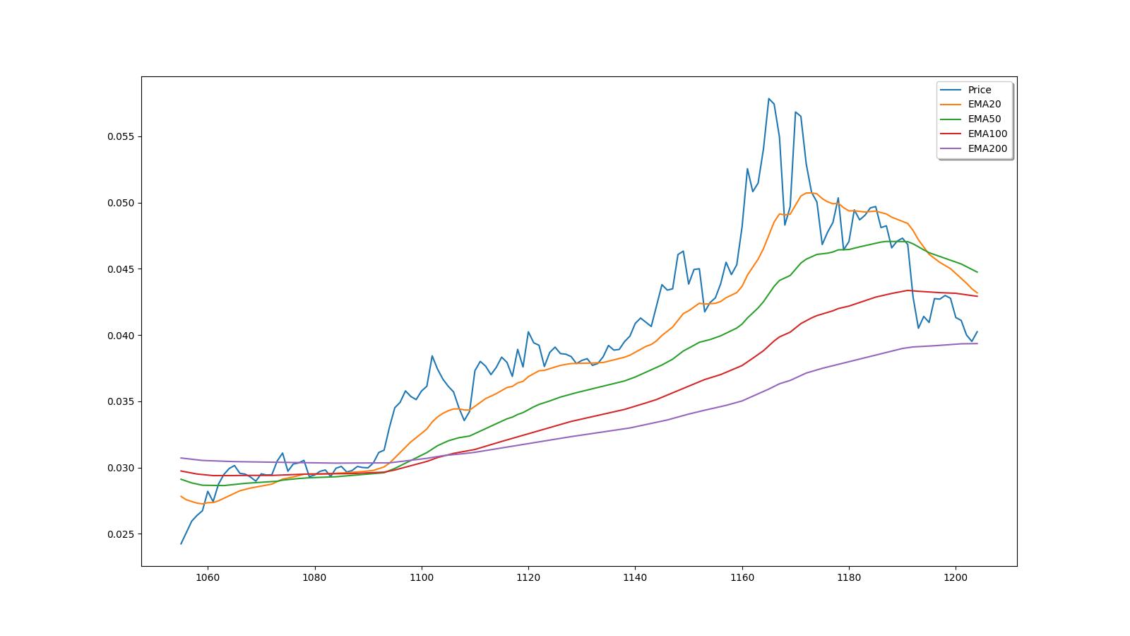 Dtube Coin Exponential Moving Averages