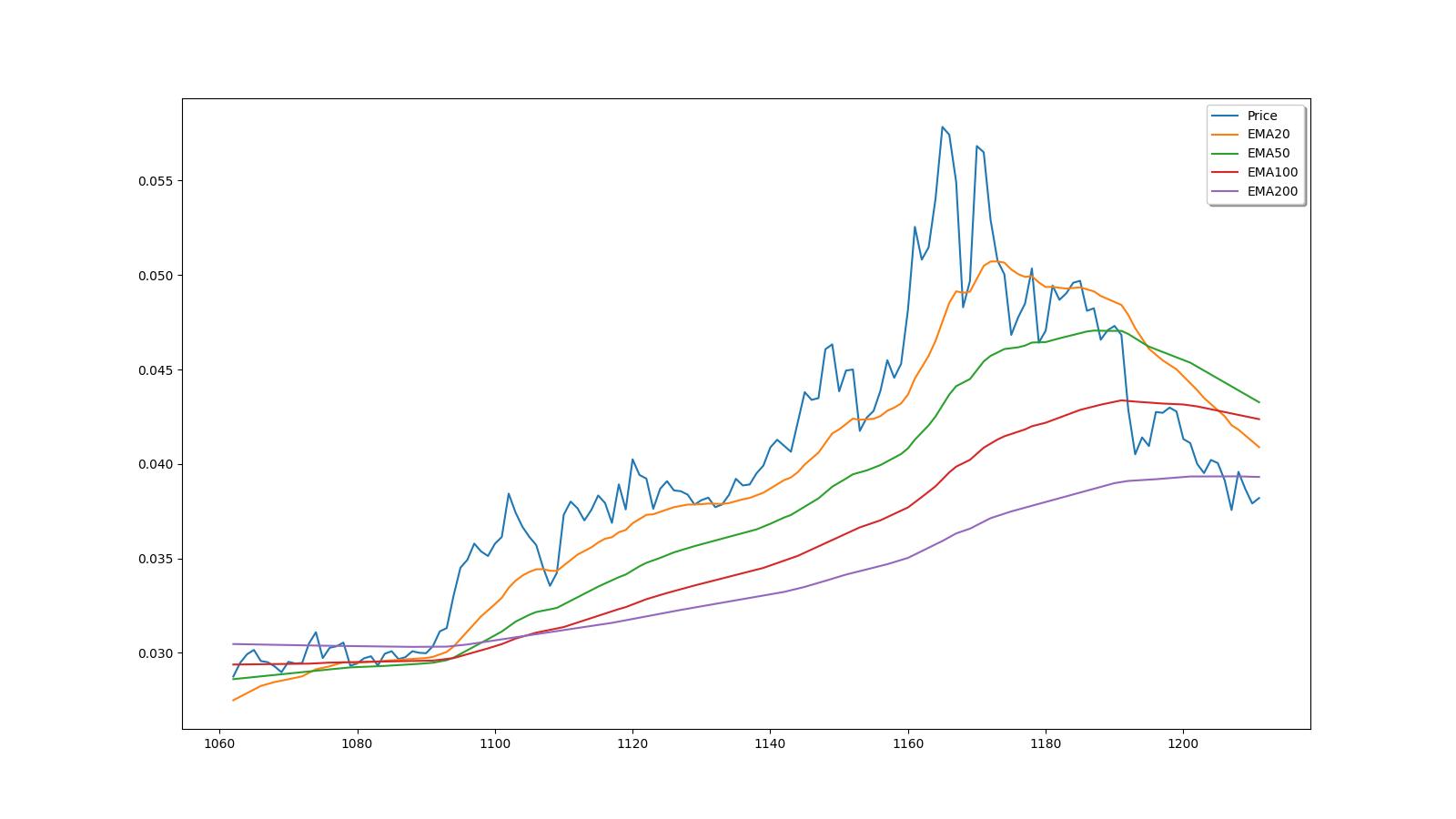 Dtube Coin Exponential Moving Averages
