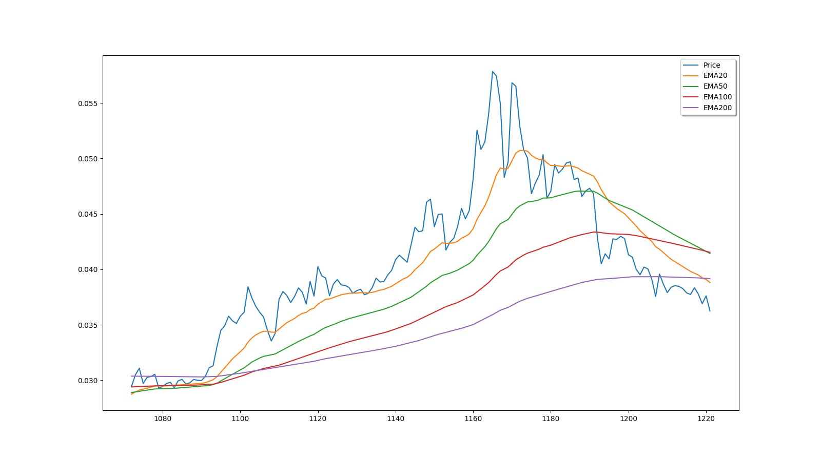 Dtube Coin Exponential Moving Averages