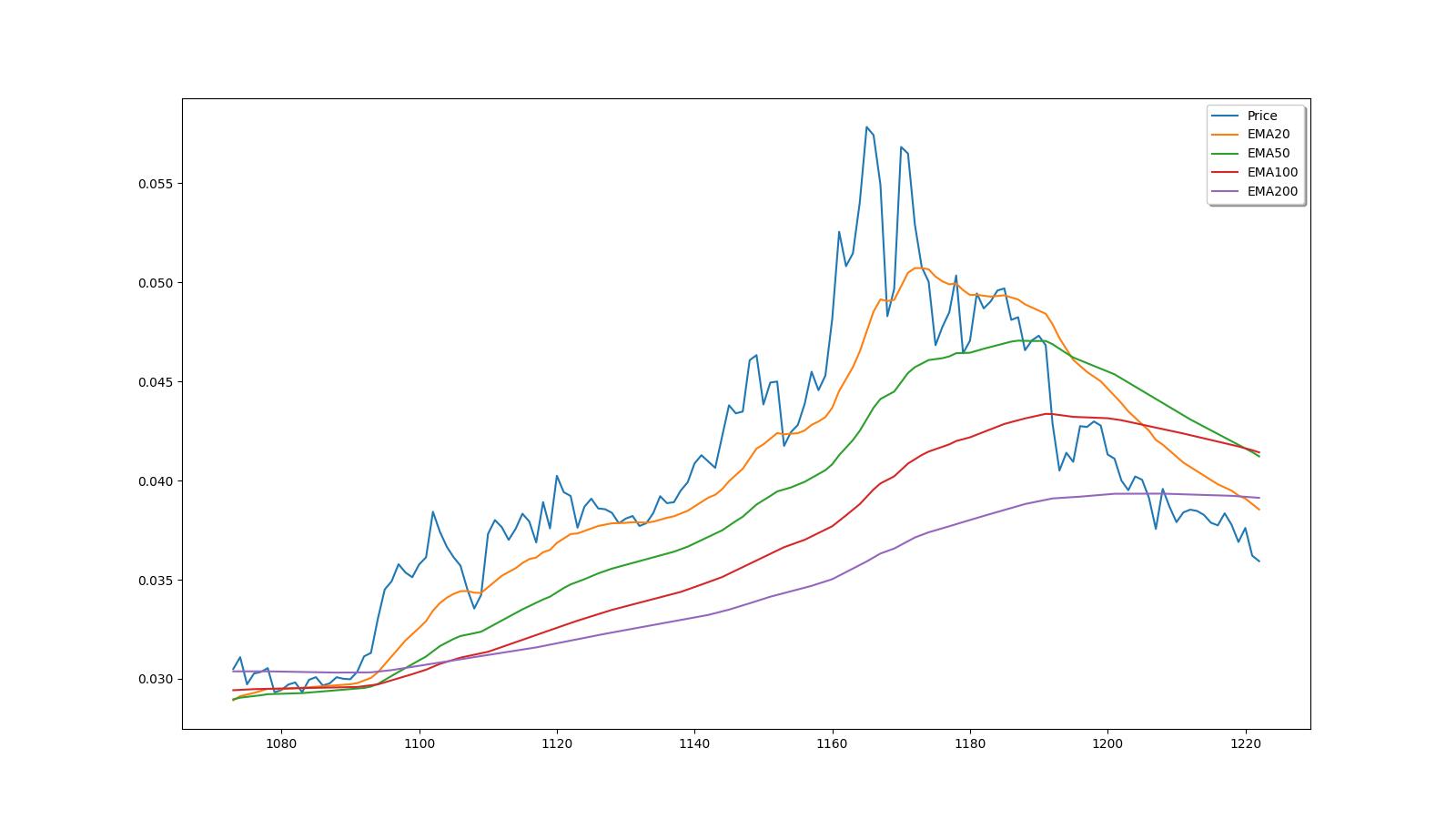 Dtube Coin Exponential Moving Averages